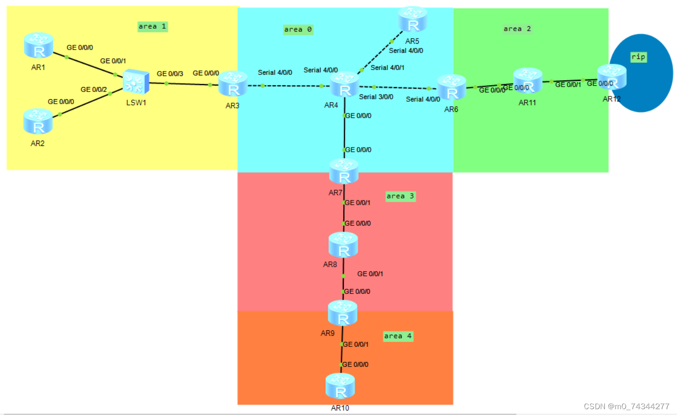 配置OSPF与GRE隧道实现多点汇聚网络-CSDN博客
