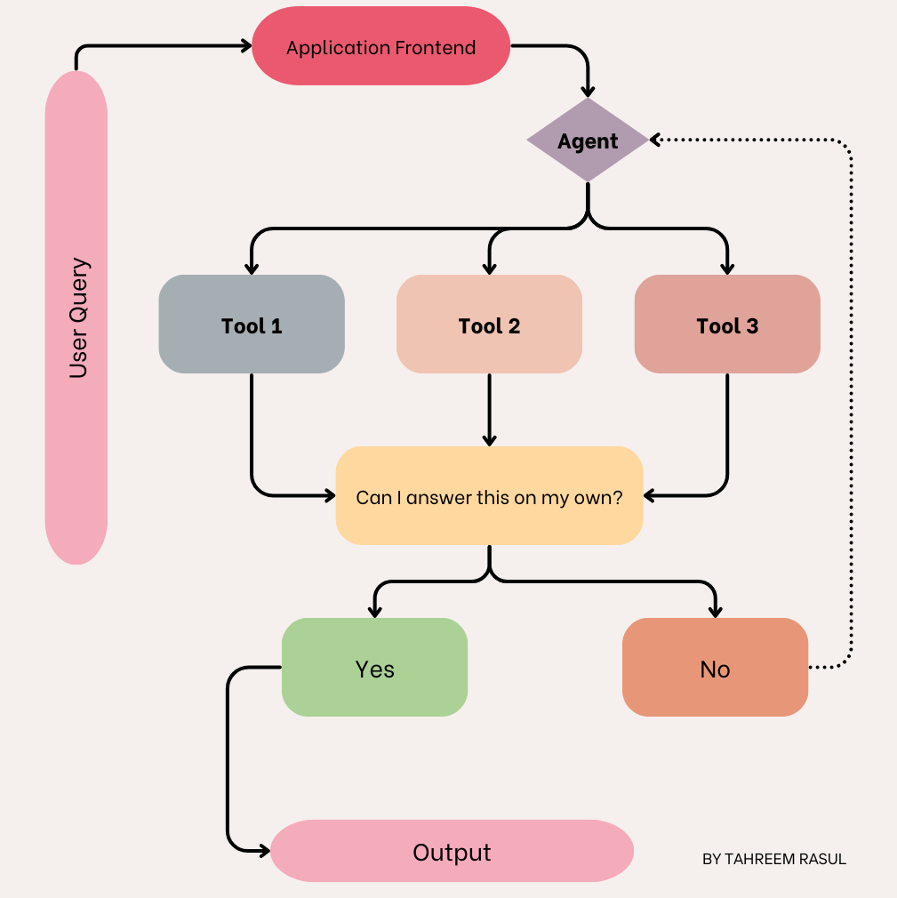 用 LangChain Agents 构建数学应用程序 ——通过 LangChain Agents、OpenAI 和 Chainlit 解决 LLM 在数学方面的困难的教程_chainlit ...
