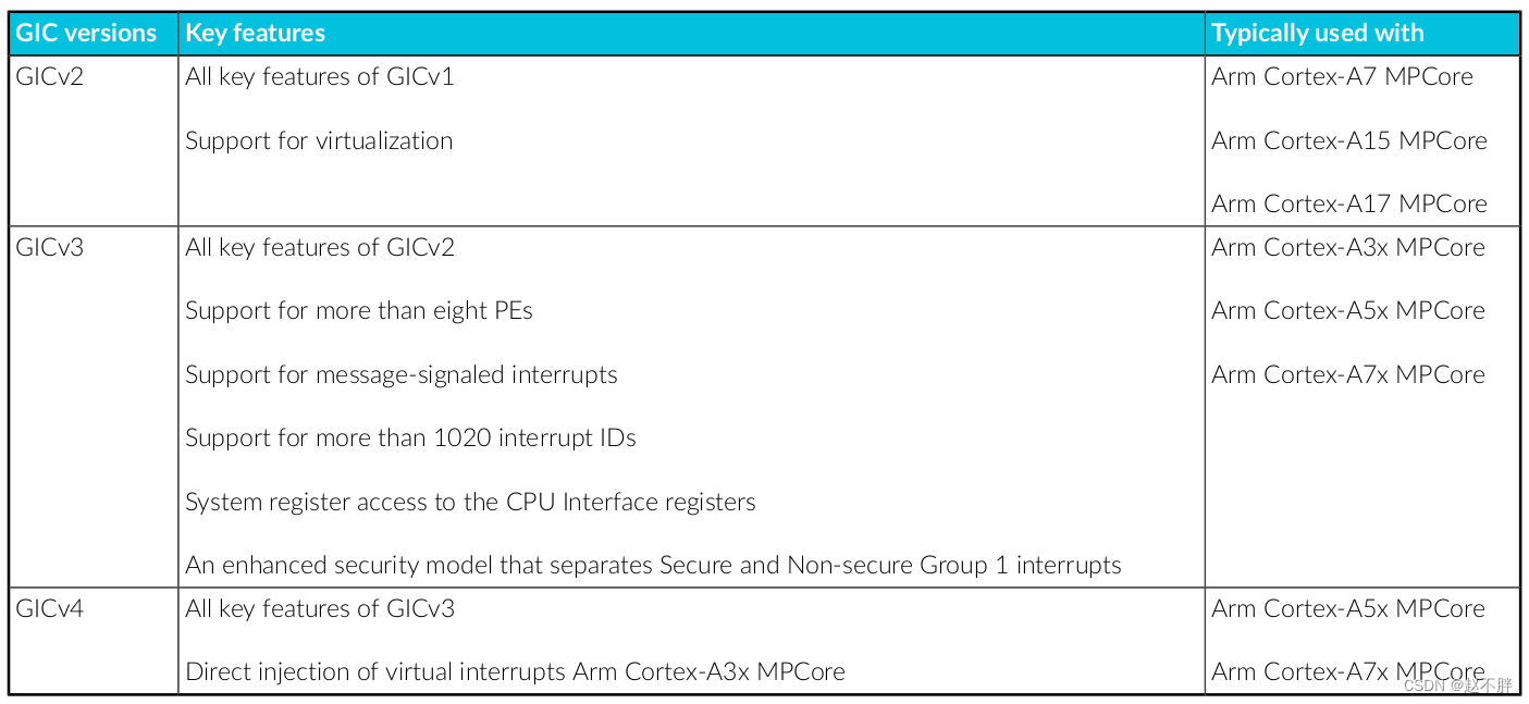Arm Generic Interrupt Controller v3 and v4_corelink gic-390 generic interrupt controller-CSDN博客