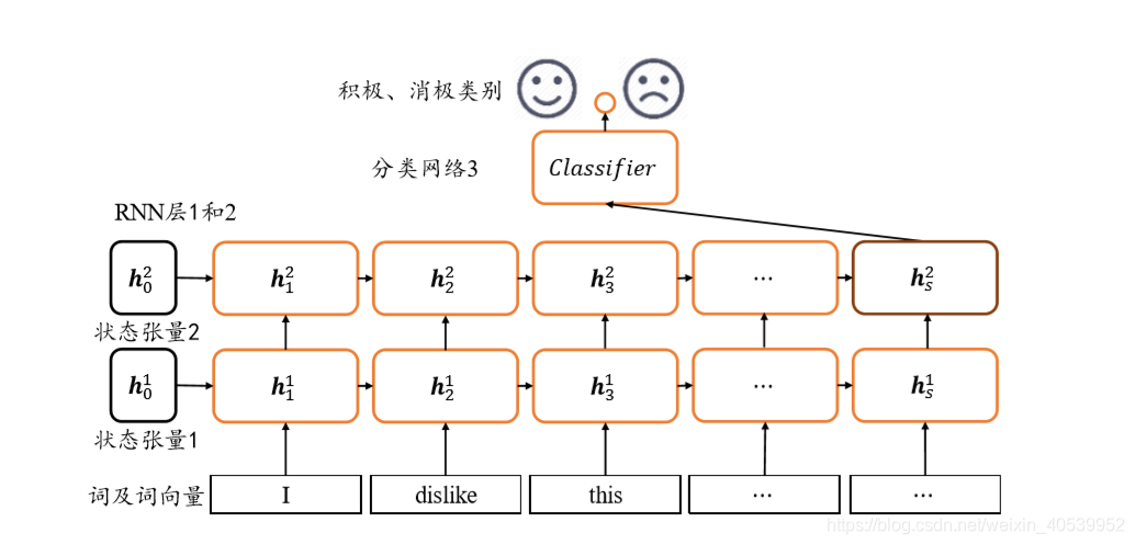 Rnn情感分类的简单实现 基于tensorflow20tensorflow情感分类模型代码 Csdn博客