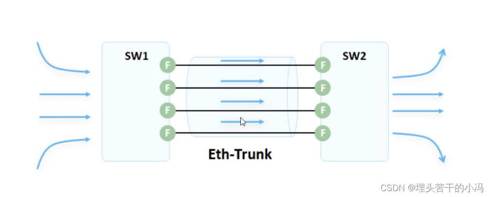 链路聚合技术详解：Eth-Trunk与LACP模式,-CSDN博客