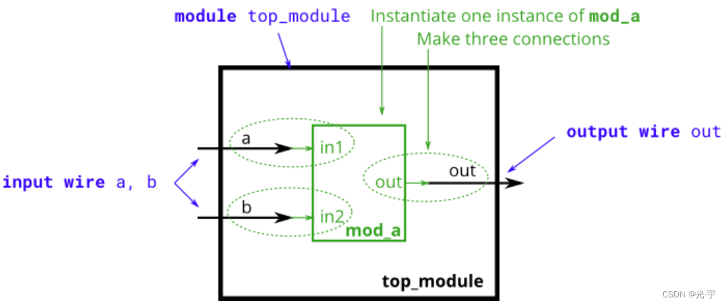 HDLbits exercises 2 (MODULES节选题)-CSDN博客