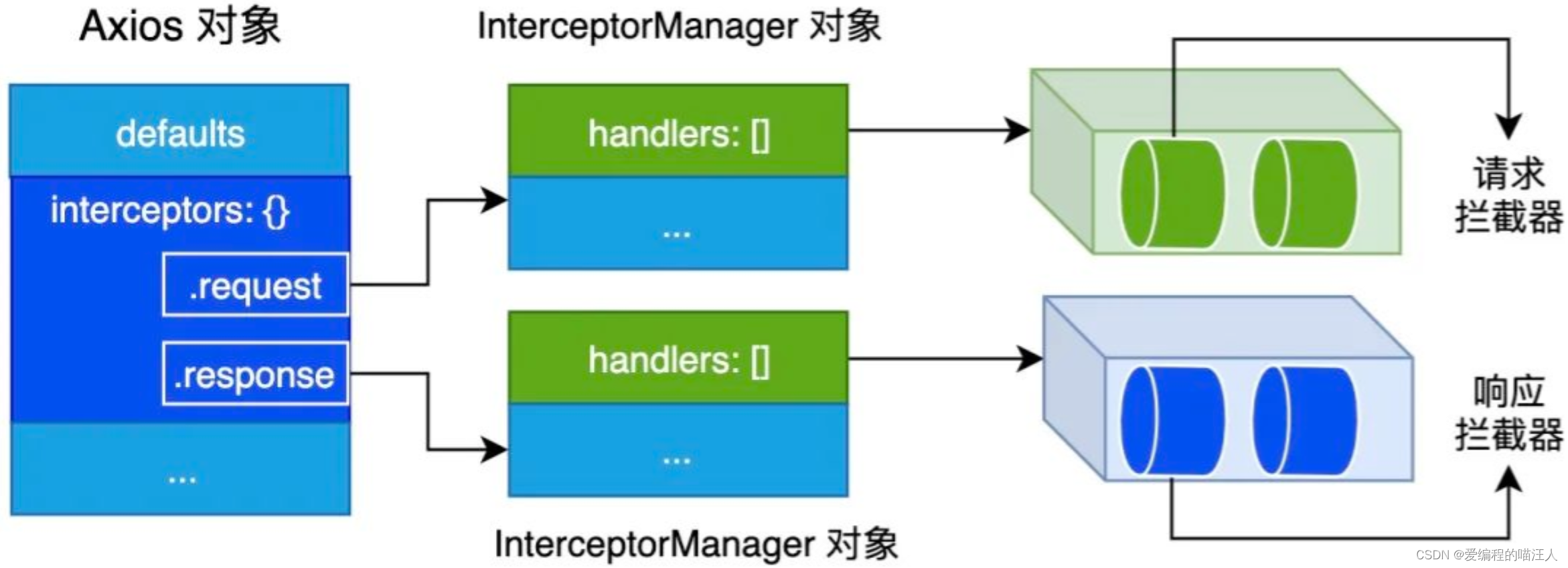深入理解 Axios_axios settle-CSDN博客