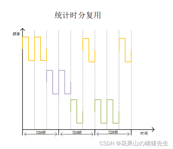 多路复用技术：FDM,TDM与STDM详解-CSDN博客