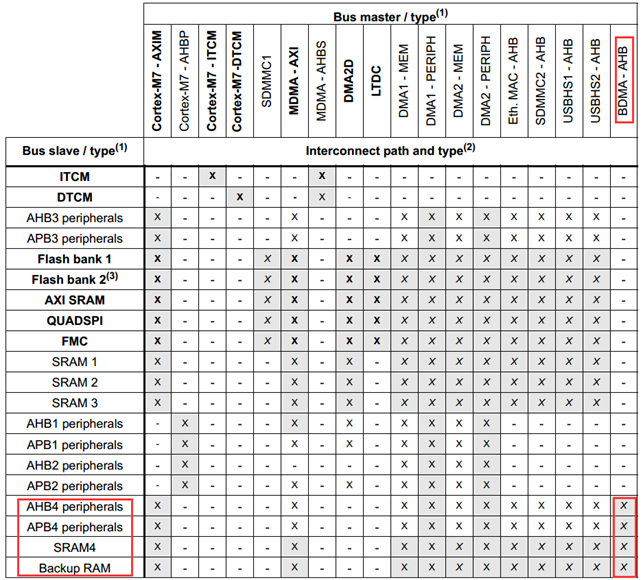 【STM32H7教程】第40章 STM32H7的BDMA基础知识和HAL库API_stm32h7 spi bdma-CSDN博客