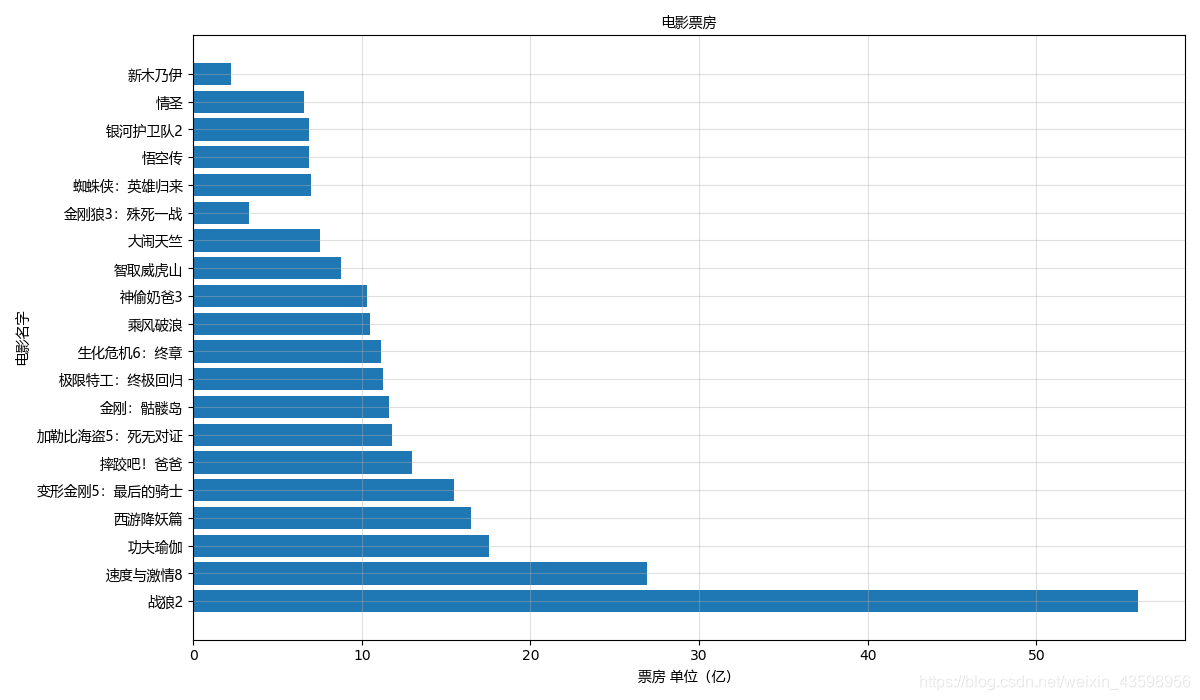 Matplotlib 和numpy 基础学习笔记_plt.figure(figsize(12,7))-CSDN博客