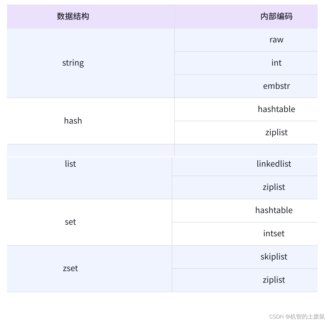 Redis的数据类型和内部编码 Csdn博客