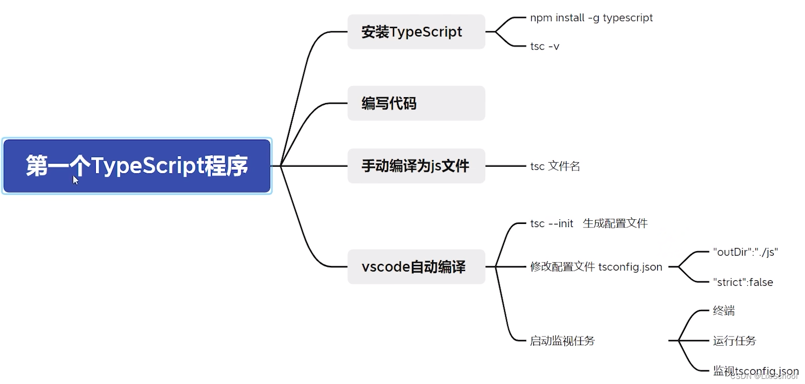 使用vscode编写并运行typescript代码vscode Ts Csdn博客