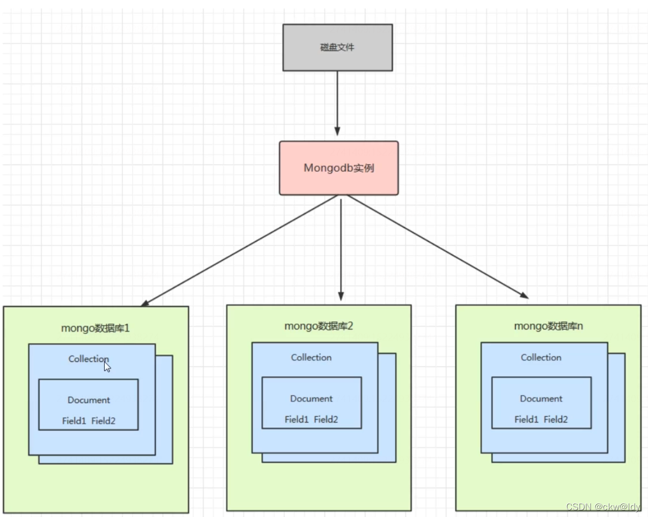 Mongodb简介和与关系型数据库对比、bson结构以及crud基本常用所有操作示范mongodb转为关系型数据库 Csdn博客