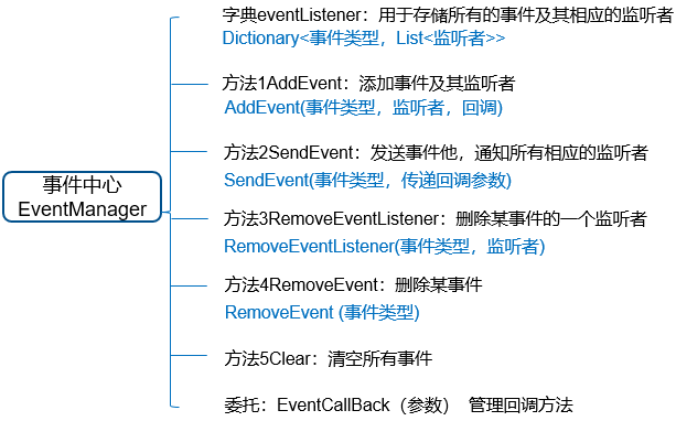 UnityVR--EventManager--事件中心2_unity eventmanager-CSDN博客