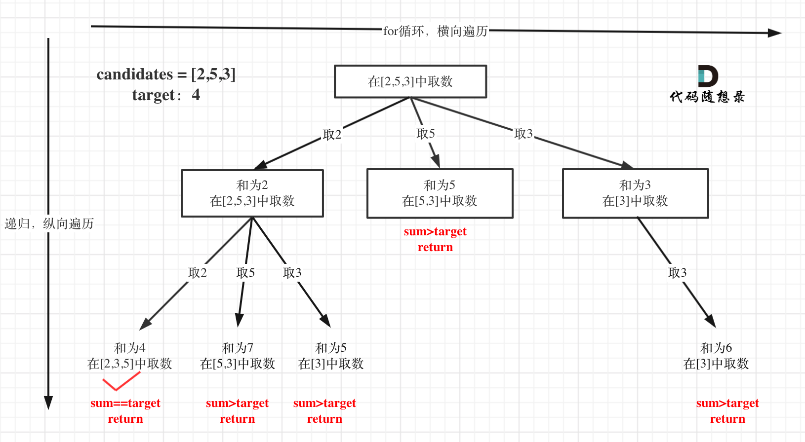 代码随想录算法day20 | 回溯算法part02 | 39. 组合总和，40.组合总和II，131.分割回文串-CSDN博客