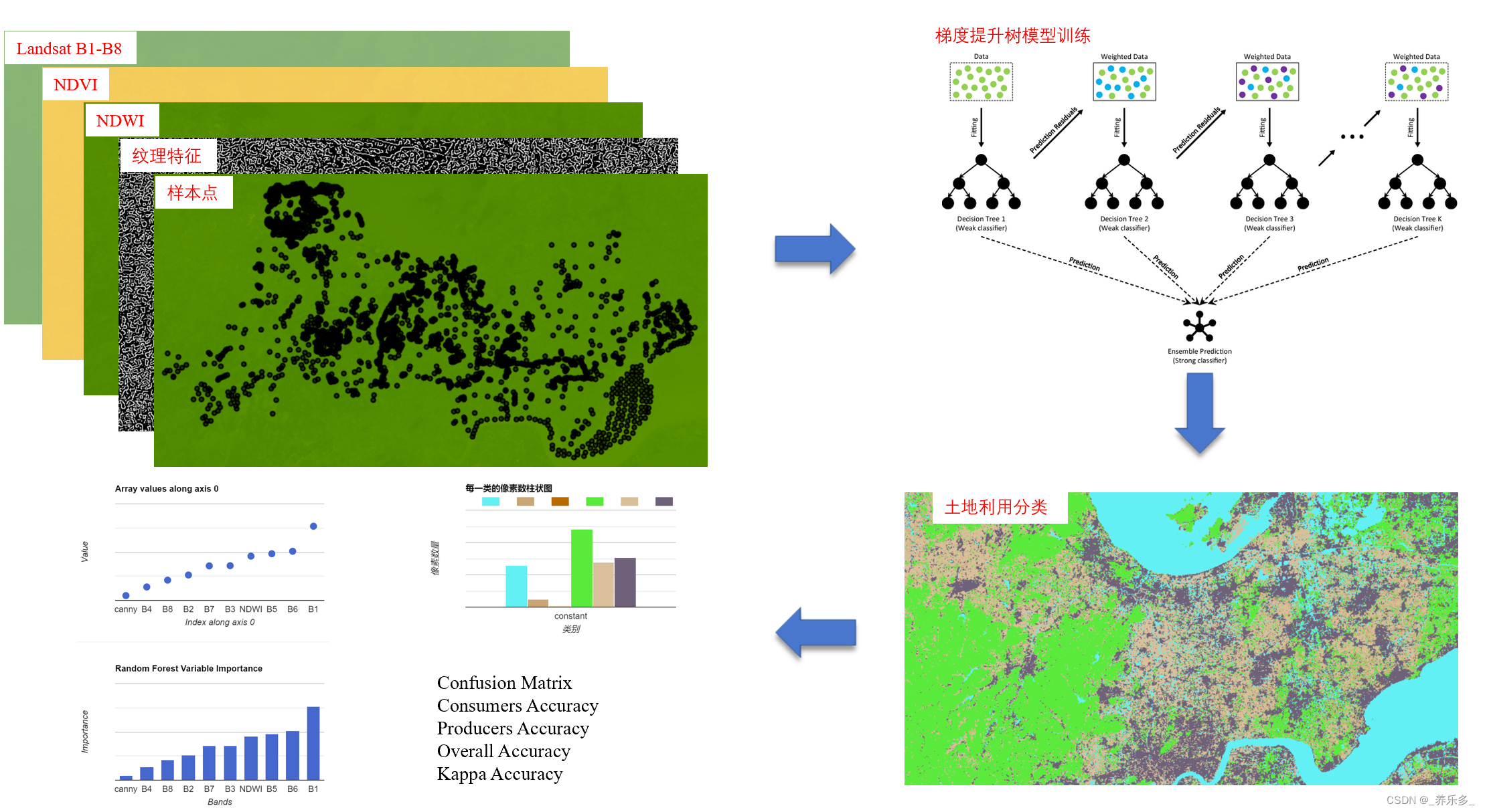GEE：梯度提升树（Gradient Boosting Tree）分类教程（样本制作、特征添加、训练、精度、参数优化、贡献度、统计面积）_gee梯度提升树调参-CSDN博客