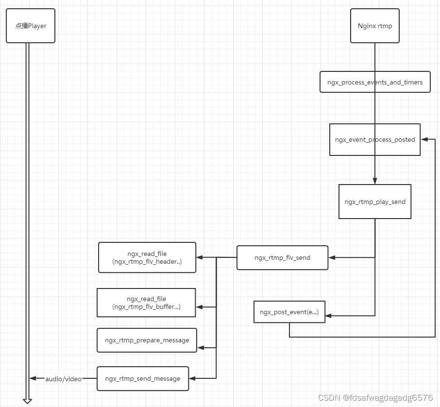 Nginx rtmp 点播流程_nginx-rtmp 服务点播-CSDN博客
