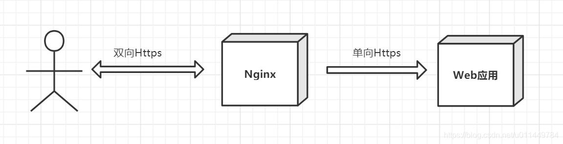 Springbootvue前后端分离,基于nginx实现双向部署并实现数字证书登录vue 双向证书认证 Csdn博客