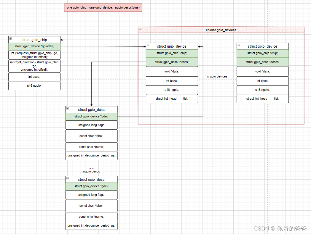 GPIO子系统（三）_android gpiolib-CSDN博客