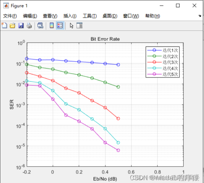 【matlab源码 第43期】基于matlab的turbo码误码率仿真比较不同迭代次数,采用logmapsova算法。matlab交织仿真
