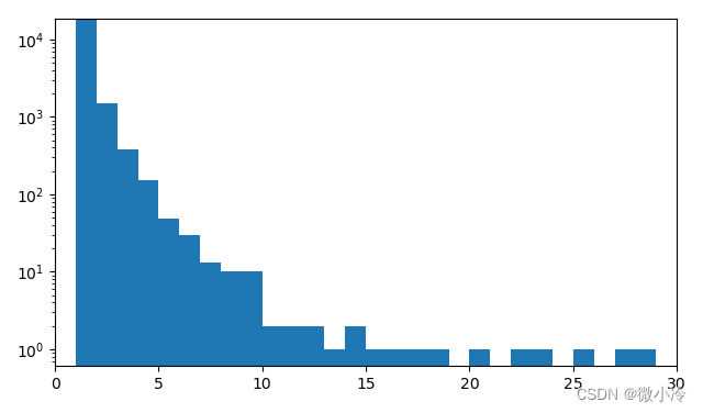 Python幂分布、帕累托分布、Zipf分布-CSDN博客