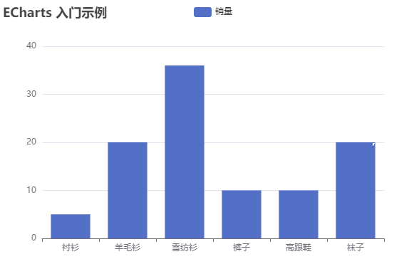 Echarts快速上手，实现数据可视化教程express实现echart可视化 Csdn博客