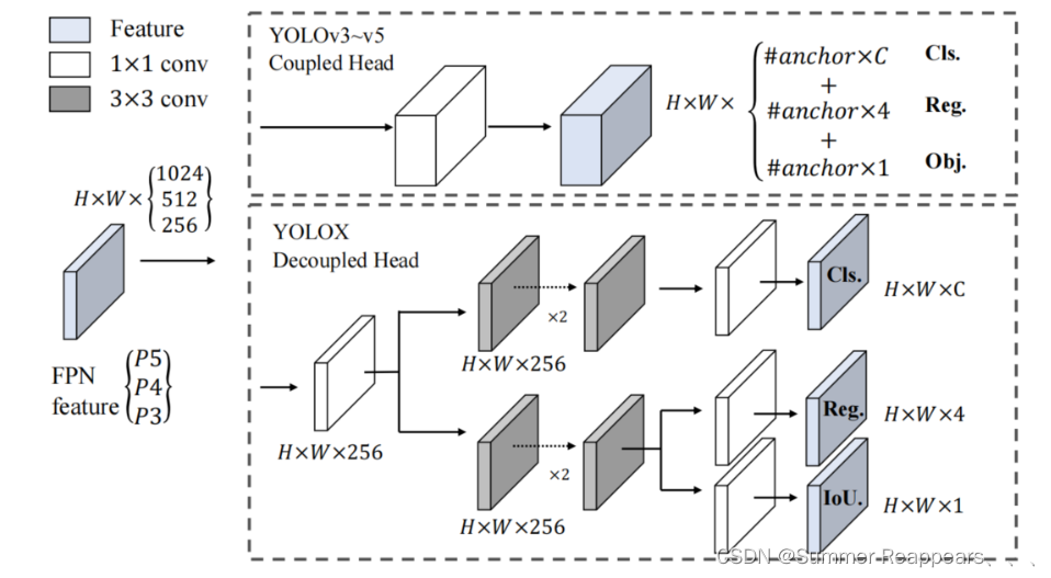 YOLOv5改进添加解耦头、ASFF_python_Summer Reappears、、、-2048 AI社区