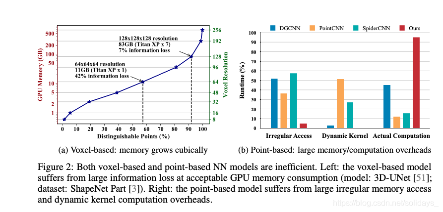 Point-Voxel CNN for Efficient 3D Deep Learning(PVCNN)论文翻译-CSDN博客
