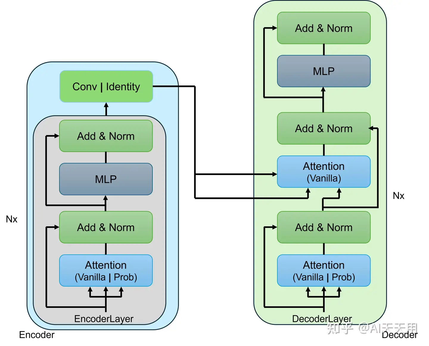 Informer复现 -- 完整模型_informer模型-CSDN博客