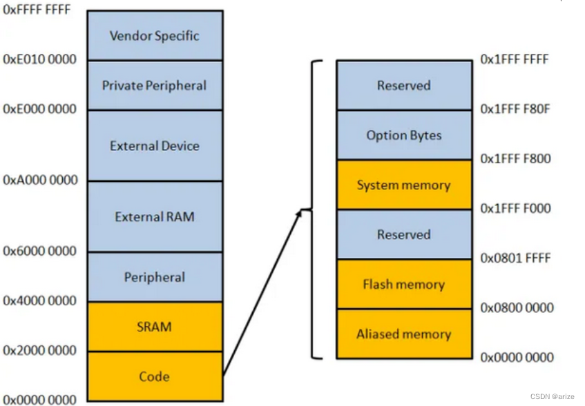 嵌入式内存管理：理解STM32 Flash与RAM的RW-Data划分-CSDN博客