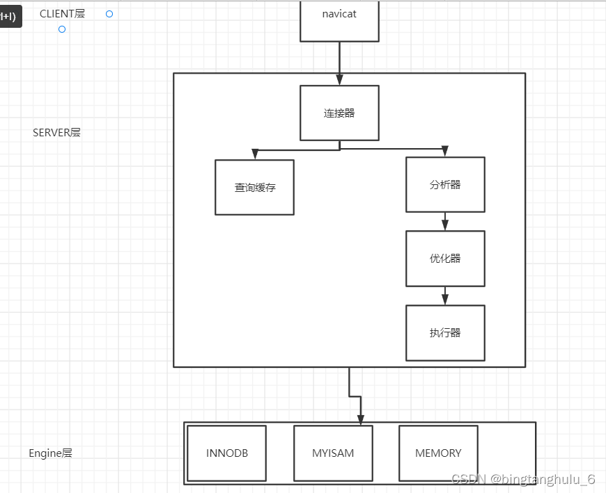 Mysql Sql底层执行原理详解mysql的sql处理机制 Csdn博客