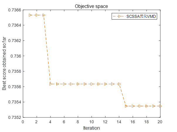 融合正余弦和柯西变异的麻雀搜索算法优化vmd参数，五种适应度函数任意切换，最小包络熵、样本熵、信息熵、排列熵、排列熵互信息熵麻雀搜索算法目标函数和适应度函数 Csdn博客