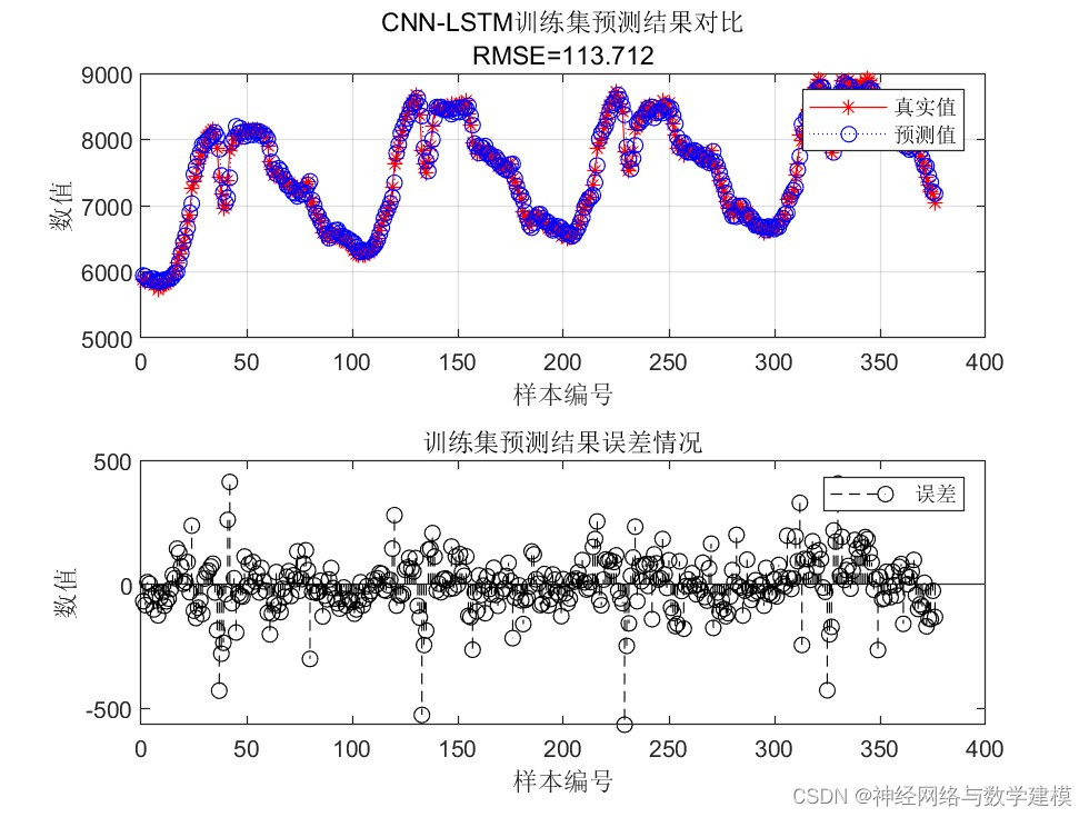 GA-CNN-LSTM多输入时序预测|遗传算法-卷积-长短期神经网络|Matlab_gan lstm预测-CSDN博客