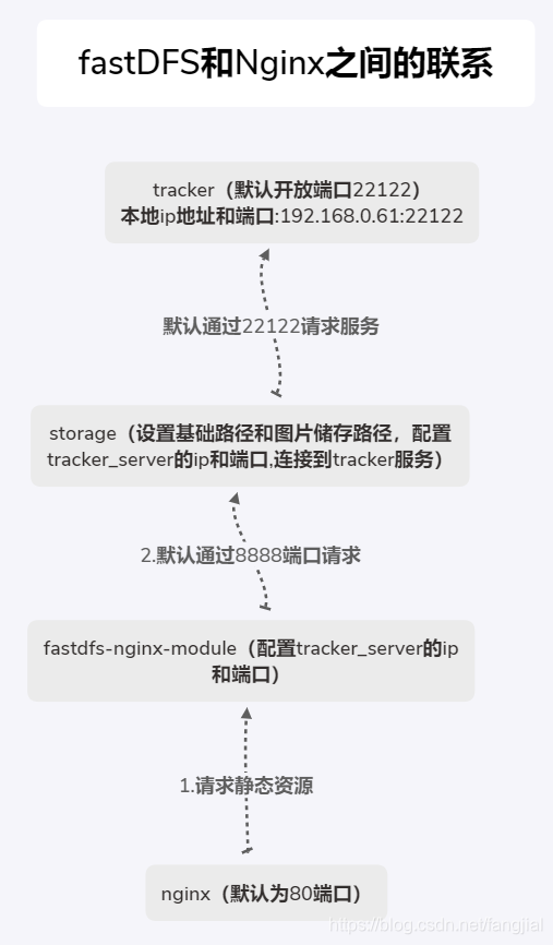 fastDFS整合Nginx失败。_connections whose the idle time exceeds this time -CSDN博客