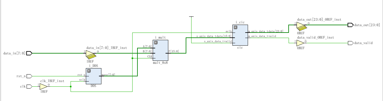 基于FPGA的数字下变频（DDC）设计Verilog代码VIVADO仿真_fpga ddc-CSDN博客