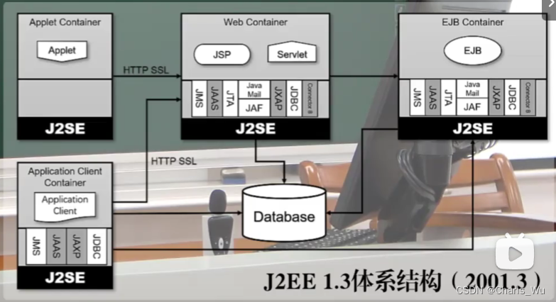 JAVA EE的起源及发展_java se和ee发布先后-CSDN博客