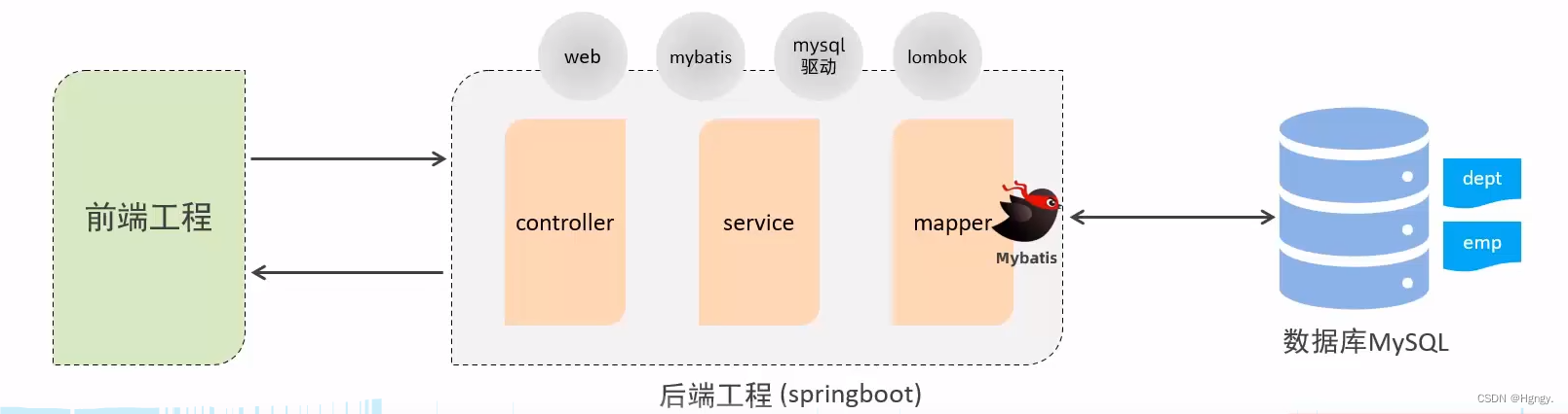 JavaWeb开发 —— SpringBootWeb综合案例_springboot项目案例-CSDN博客