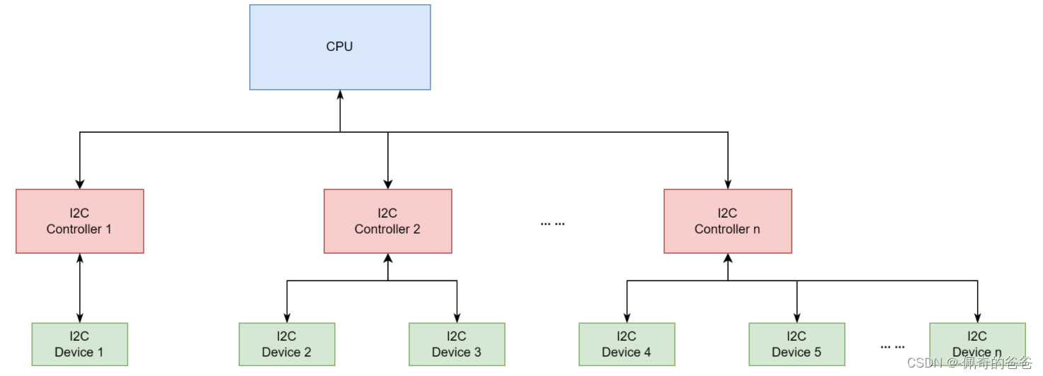 Linux I2C(二) - I2C软硬件架构_i2c拓扑-CSDN博客