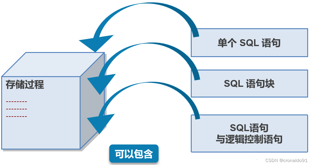 数据库应用：MySQL高级语句（三）存储过程_decalre -i var声明变量var为整数型( 即增加整型属性)。-CSDN博客
