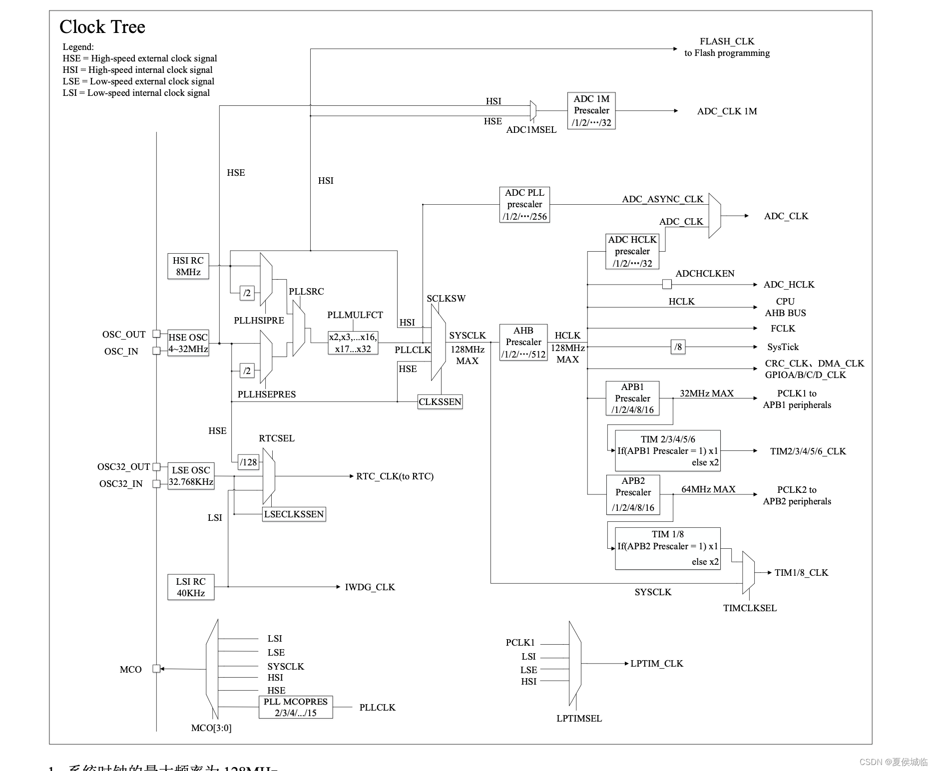 国民技术N32G430开发笔记（5）- 基本定时器TIM6的使用_国民技术n32定时器延时-CSDN博客