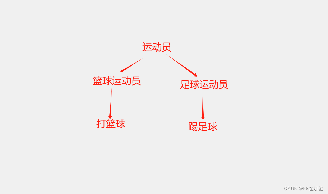 一篇文章带你学会java多态多态允许将此类对象当做父类对象使用这一特性增强了程序的灵活性java中多态主 Csdn博客