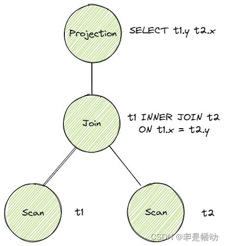 cmu15445 2023fall project3 详细过程（上）QUERY EXECUTION_cmu15445 project3-CSDN博客