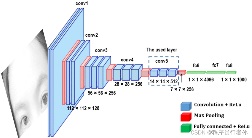 深入理解VGG网络，清晰易懂-CSDN博客