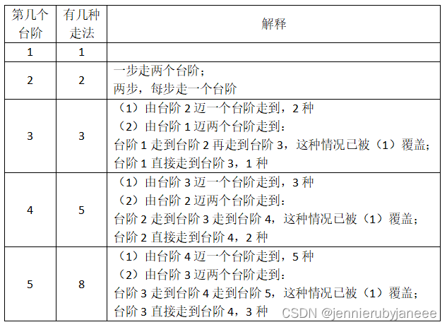 day38理论_斐波那契数_爬楼梯_使用最小花费爬楼梯-CSDN博客