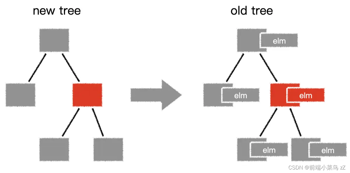 Vue 双向绑定、diff和nextTick原理_vue.nexdk-CSDN博客