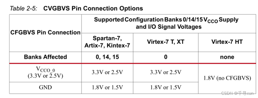xilinx7系列FPGA上电flash模式选择，及CFGBVS管脚电平选择-CSDN博客
