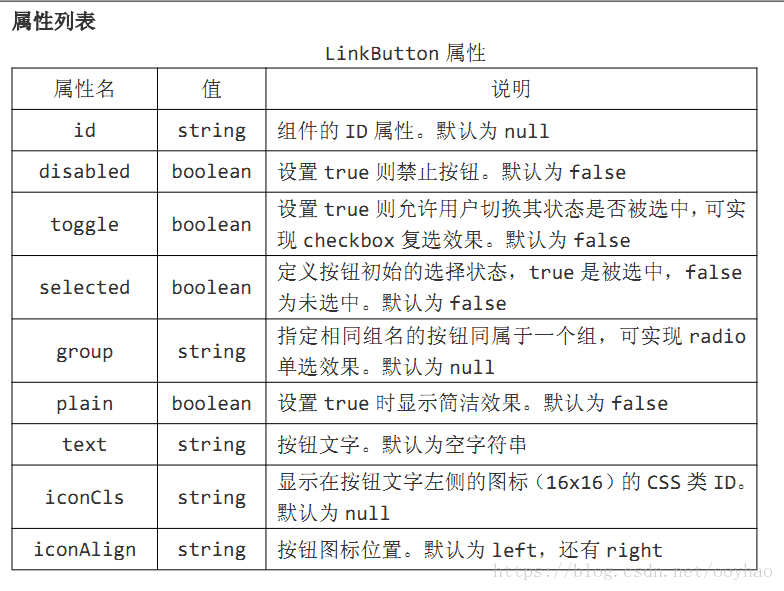 【EasyUI篇】LinkButton按钮组件_easyui-linkbutton-CSDN博客