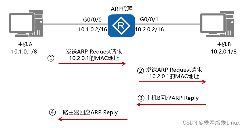 网工必懂协议之ARP协议原理与应用_代理arp的原理和作用-CSDN博客