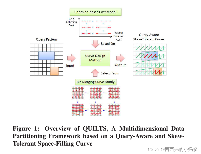 QUILTS: Multidimensional Partitioning Framework Based on Query-Aware and Skew-Tolerant Space ...