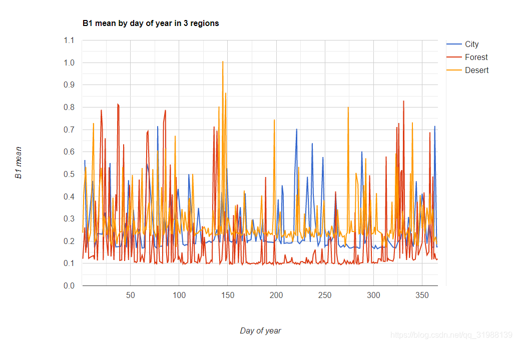 Google earth engine（GEE）——ui.Chart.image.doySeries/doySeriesByYear/doySeriesByRegion案例介绍_ui ...