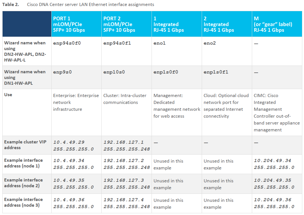 SDA&DNAC管理架构——硬件和软件版本_dn2-hw-apl-CSDN博客