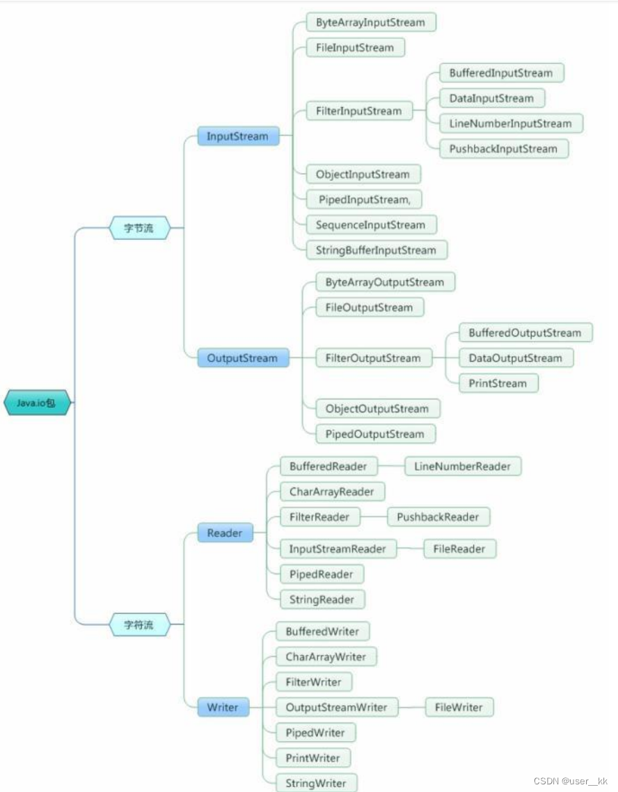 Java中的io模型,磁盘io、网络iojava中的io是磁盘io还是网络io Csdn博客