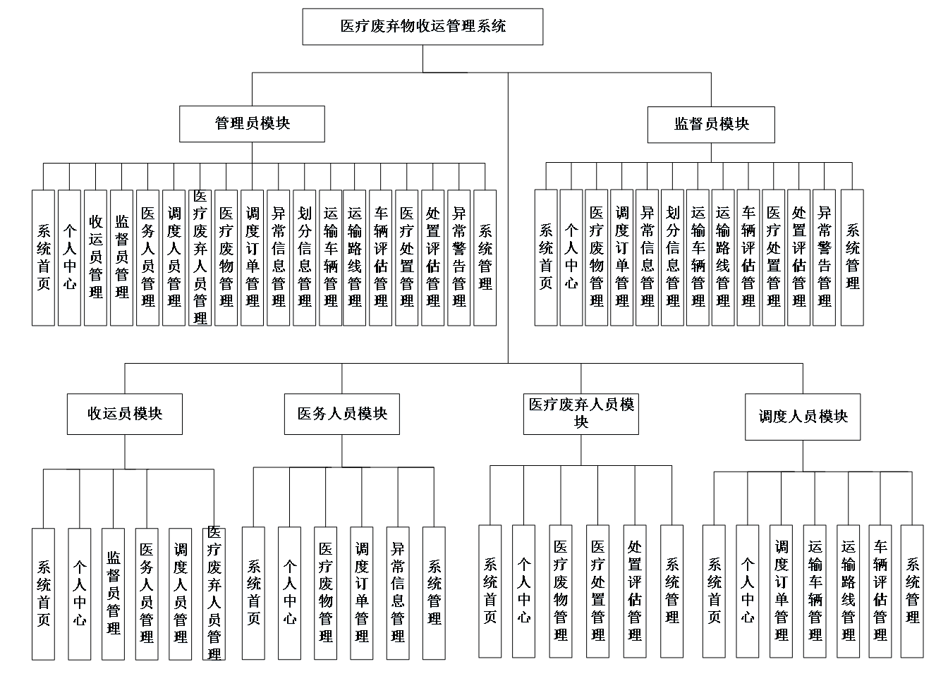 基于springbootvue医疗废弃物收运管理系统设计和实现源码lw部署讲解 Csdn博客
