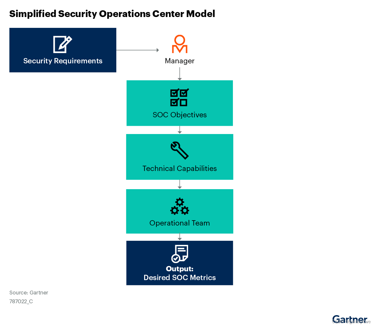 Gartner发布安全运营中心（SOC）模型指南：SOC的四个主要目标、所需的技术能力和运营团队_gartner发布安全运营中心(soc)模型 ...